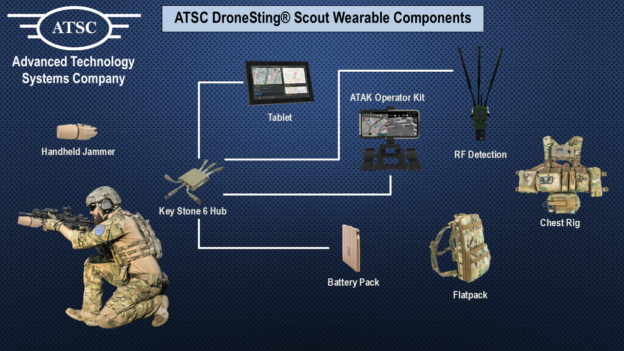 DroneSting® Scout – Advanced Technology Systems Company